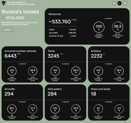 Obserwuję minusrus.com/en od kiedy powstała i takich strat russkine nie ...