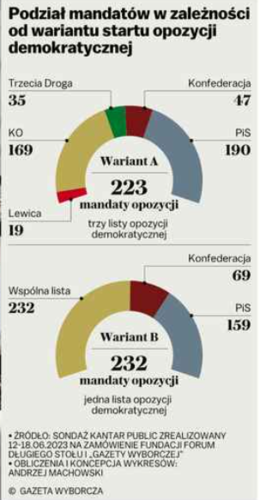 Wygląda na to że pis będzie rządził dalej z konfiarzami, przez ...