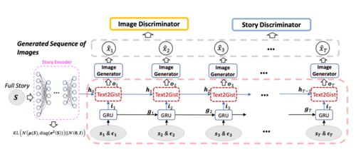 StoryGAN: A Sequential Conditional GAN for Story Visualization - Pan ...