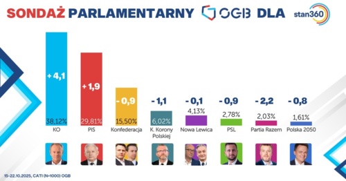 Sondaż OGB to jest jakiś kosmos. Ja wiem ,że to pracownia, która ...